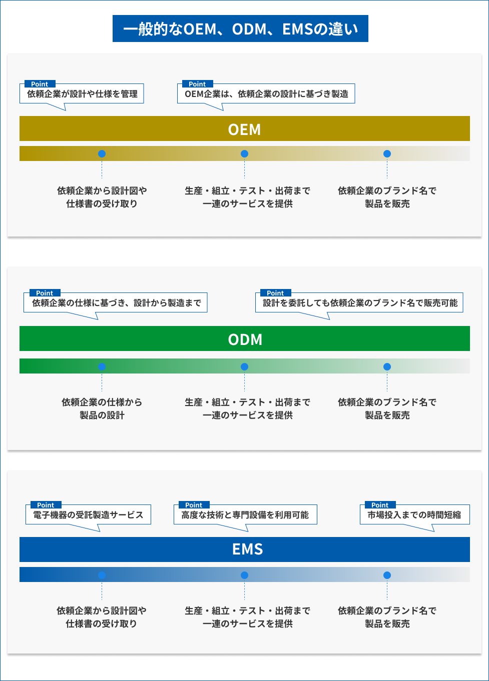受託製造の種類とIHARAが行うODMについて - 伊原電子工業株式会社