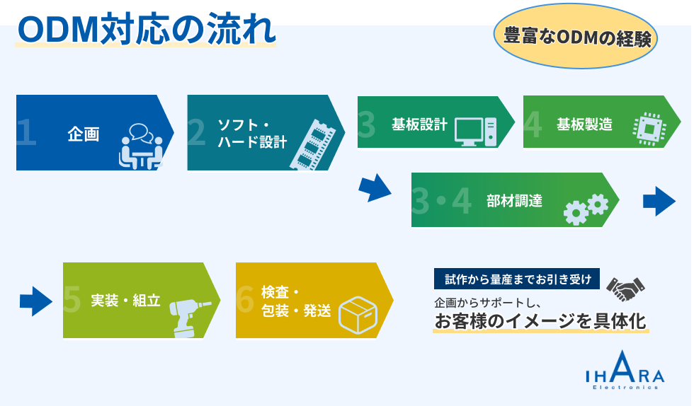 受託製造の種類とIHARAが行うODMについて - 伊原電子工業株式会社